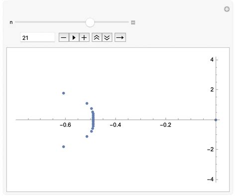 Plotting Drawing The Roots Of Polynomials On The Complex Plane