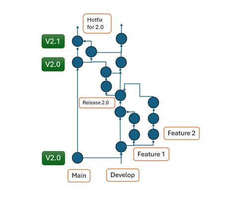 understanding what is git flow and how to use git flow