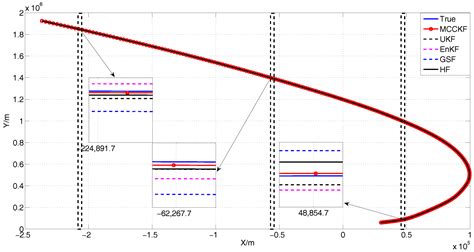 Maximum Correntropy Criterion Kalman Filter For α Jerk Tracking Model With Non Gaussian Noise