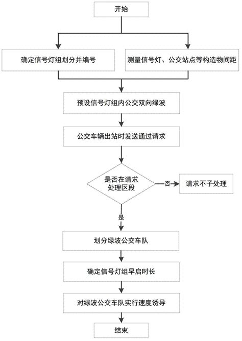 interstation green wave control method of high density intersections of