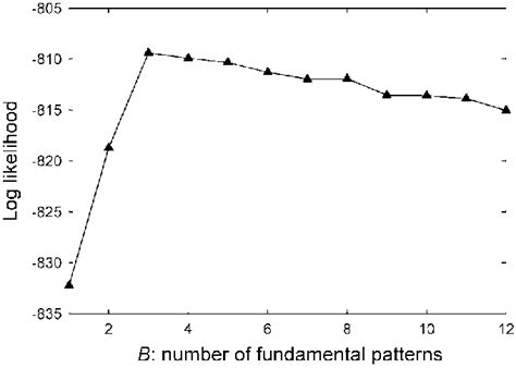 Log Likelihood As A Function Of The Number Of Fundamental Patterns Download Scientific Diagram