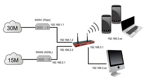 Ρύθμιση Mikrotik ως 2 Wan Load Balancing με Fail Over Pcc Method How