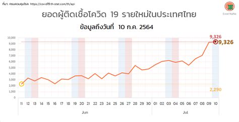 Excel Nana กราฟนี้สร้างโดยใช้ข้อมูล ซึ่งดึง Api Json