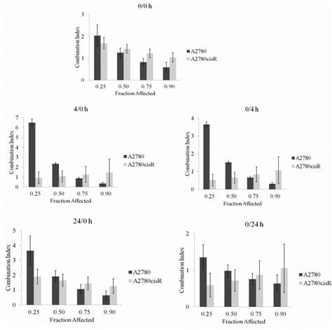Combination Indices Cis Applying To Combinations Of Andrographolide Download Scientific