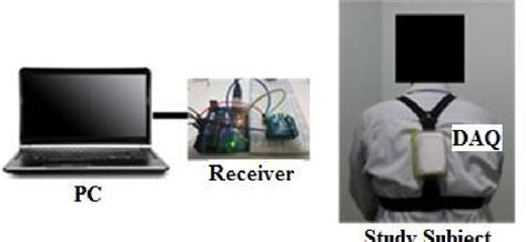 The Scenario Of The Wireless And Ambulatory Posture Monitoring System Download Scientific Diagram