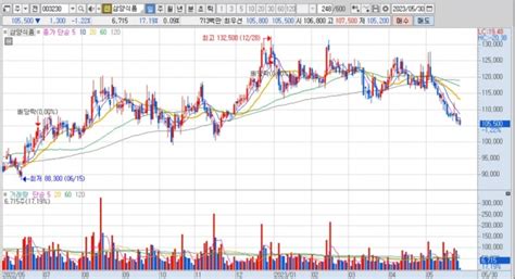 특징주 삼양식품 하반기 실적 모멘텀 강화 전망에도 주가 내려 글로벌이코노믹