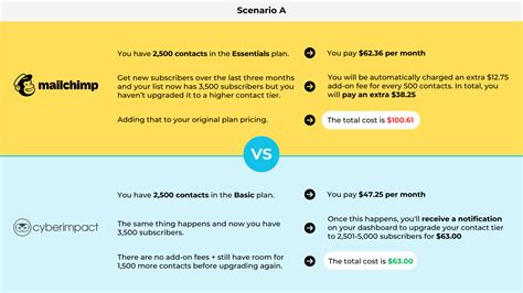 Cyberimpact Vs Mailchimp Price And Features Comparison