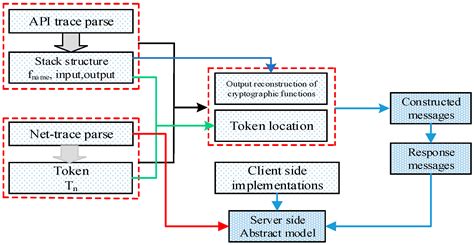 A Security Analysis Method For Security Protocol Implementations Based On Message Construction