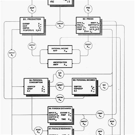 Block Recursive Econometric Model Structure Download Scientific Diagram
