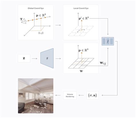 Learning To Generate Radiance Fields Of Indoor Scenes Apple Machine Learning Research