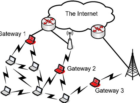 2 Multi Hop Ad Hoc Access To The Internet Download Scientific Diagram