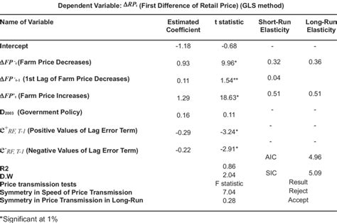 Error Correction Model Of Farm To Retail Price Transmission Download
