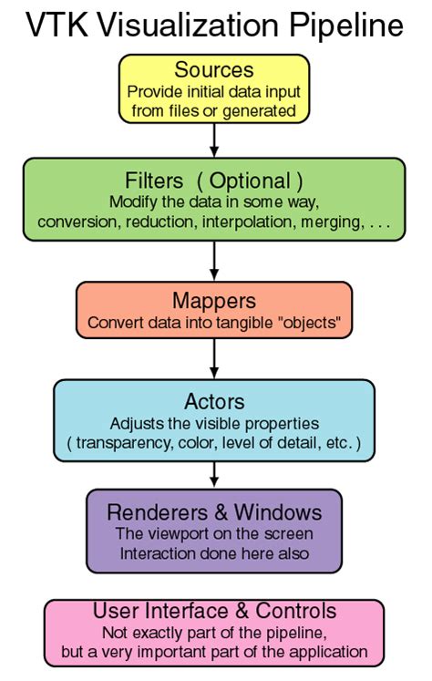 Vtk显示流程vtk 显示标签 Csdn博客