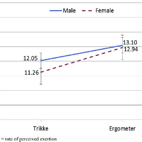 The Interaction Between Sex And Equipment On Rpe Figure 4 The Download Scientific Diagram