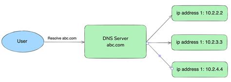 Nuts And Bolts Of Negs Network Endpoint Groups In Gcp By Kishore