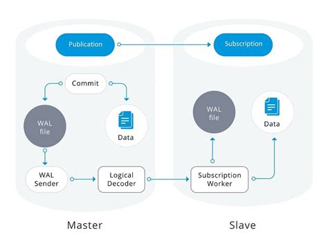 replicação lógica replicando um banco de dados no postgresql 14