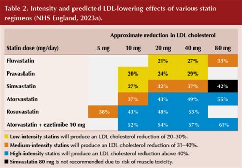 Qanda Lipid Management Part 2 Use Of Statins Diabetesonthenet