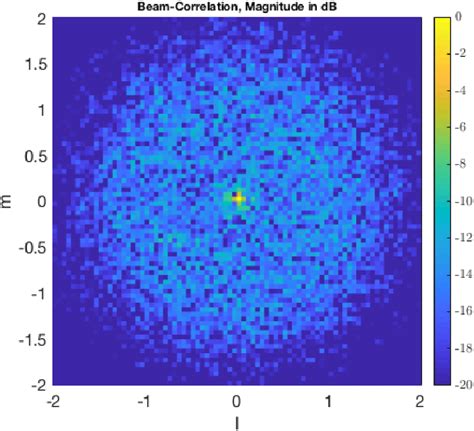 The Magnitude Of The BeamCorrelation From Data At 149 MHz In DB The Download Scientific