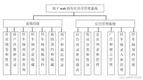 基于javaspringbootmysql停车场车位预约系统设计与实现 Csdn博客