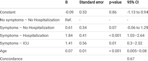 Multivariable Linear Regression Analysis Download Scientific Diagram