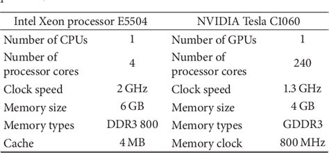 Table 1 From Improving The Mapping Of Smith Waterman Sequence Database