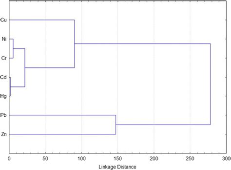 Hierarchical Dendrogram For Seven Heavy Metals Obtained By Cluster