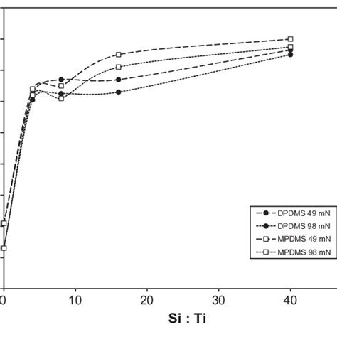 The Microhardness Of The Samples At Different Loads As A Function Of Download Scientific
