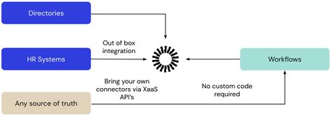 Oracle HCM Integration With Okta IAMSE