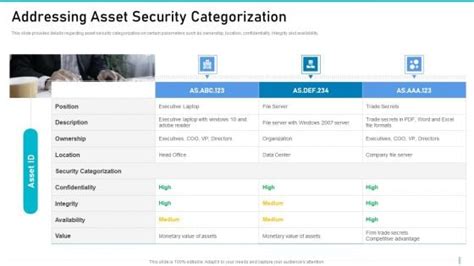 Addressing Asset Security Categorization Powerpoint Templates Slides