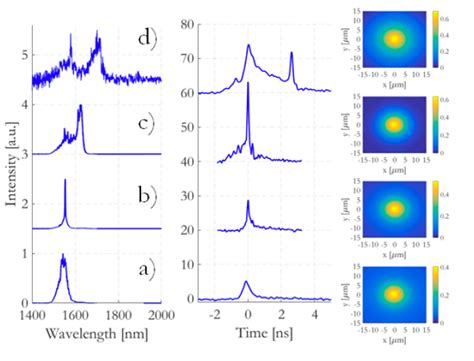 Singlemode Spatiotemporal Soliton Attractor Nonlinear Photonics Erc Lab