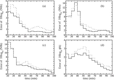 Figure 2 1 From Ensemble Kalman Filter Assimilation Of Doppler Radar Data For The Initialization