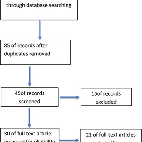 The Process Of Identifying Evidence Download Scientific Diagram