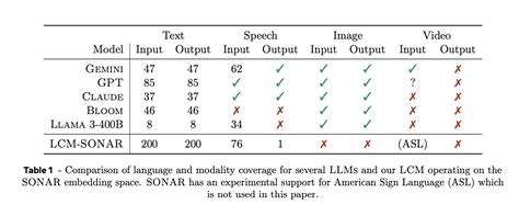 Meta Ai Proposes Large Concept Models Lcms A Semantic Leap Beyond Token Based Language