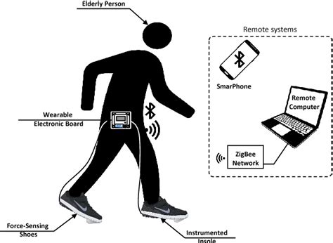 Figure 2 From Design And Development Of A Force Sensing Shoe For Gait Analysis And Monitoring