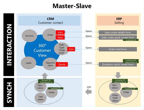 Dynamics 365 CRM And ERP Interaction
