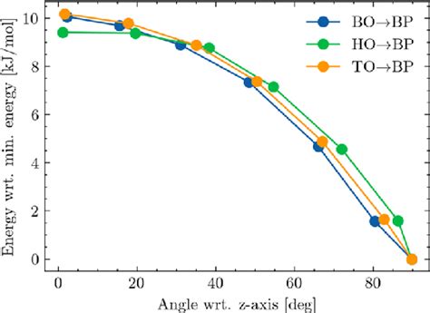 Minimum Energy Paths Are Computed With The Nudged Elastic Band