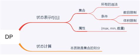 动态规划背包问题详解 腾讯云开发者社区 腾讯云
