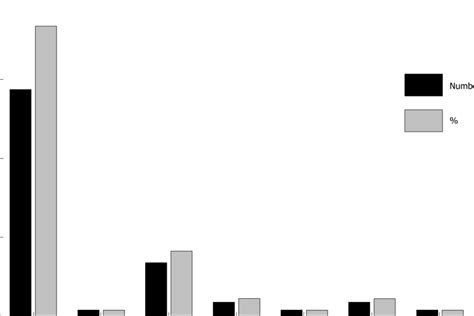 Modality Contributions To The Total Number Of Investigations Performed Download Scientific