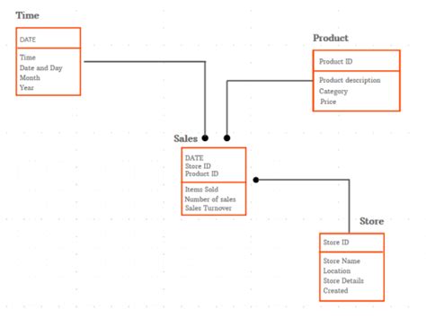 Physisches Datenmodell Im Dbms Was Sie Wissen Müssen Geekflare