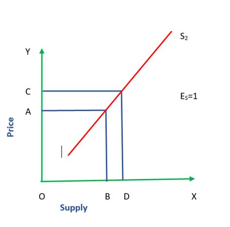 Price Elasticity Of Demand Corporate Finance Institute Wall Street Oasis