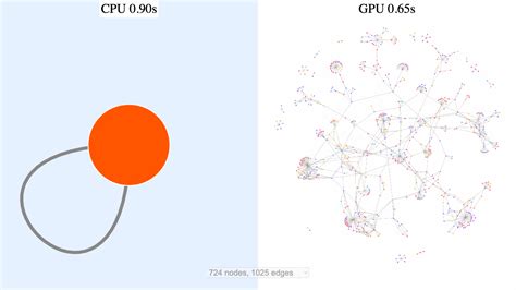 Ogma Examples Layouts Force Layout Gpu Vs Cpu
