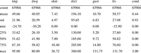 Dataset Statistical Parameters Download Scientific Diagram