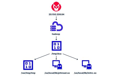 Apache Hadoop And Flink Hacked Rootkits Lurk Beneath Invisible Malware
