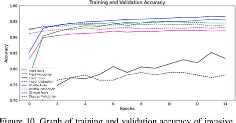 Figure 10 From Deep Learning Methodology For Early Detection And Outbreak Prediction Of Invasive