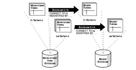 Planning For Read Only Materialized Views