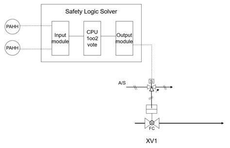 Safety Instrumented Function Design In 5 Steps Efs