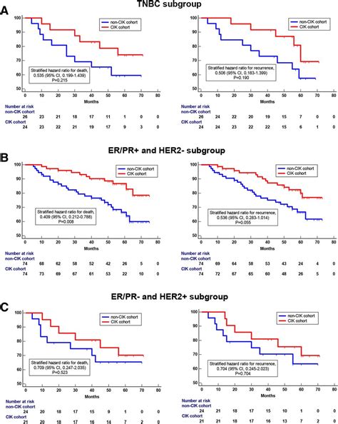 Pd L1 Expression Is A Predictive Biomarker For Cik Cell Based Immunotherapy In Postoperative
