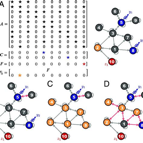 Structural Functional Observability Of Dynamical Systems A System Download Scientific