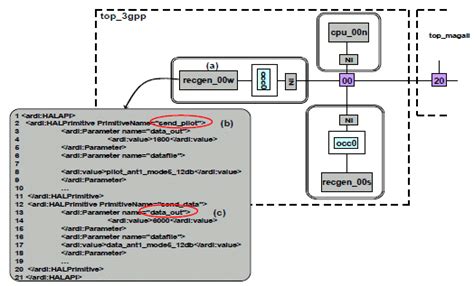 hw sw interface generation flow based on abstract models of system applications and hardware