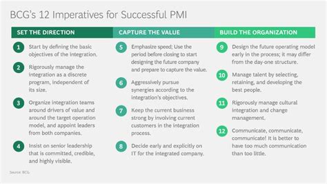 Post Merger Integration Framework Strategy And Consulting BCG